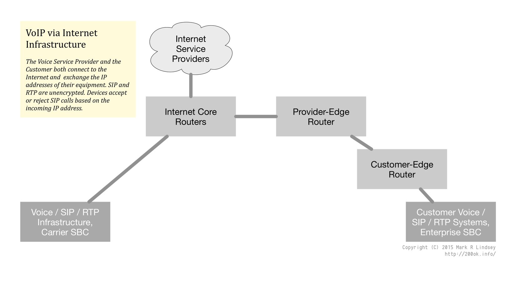SIP Trunking: Public, Private, VPN, and Why - ECG