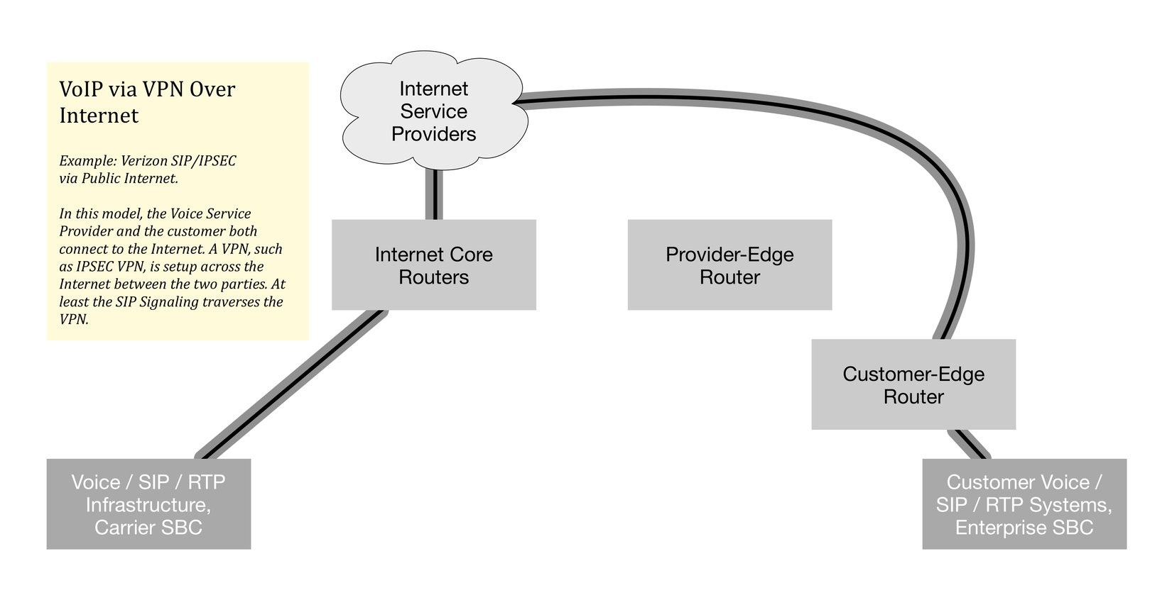 SIP Trunking: Public, Private, VPN, and Why - ECG