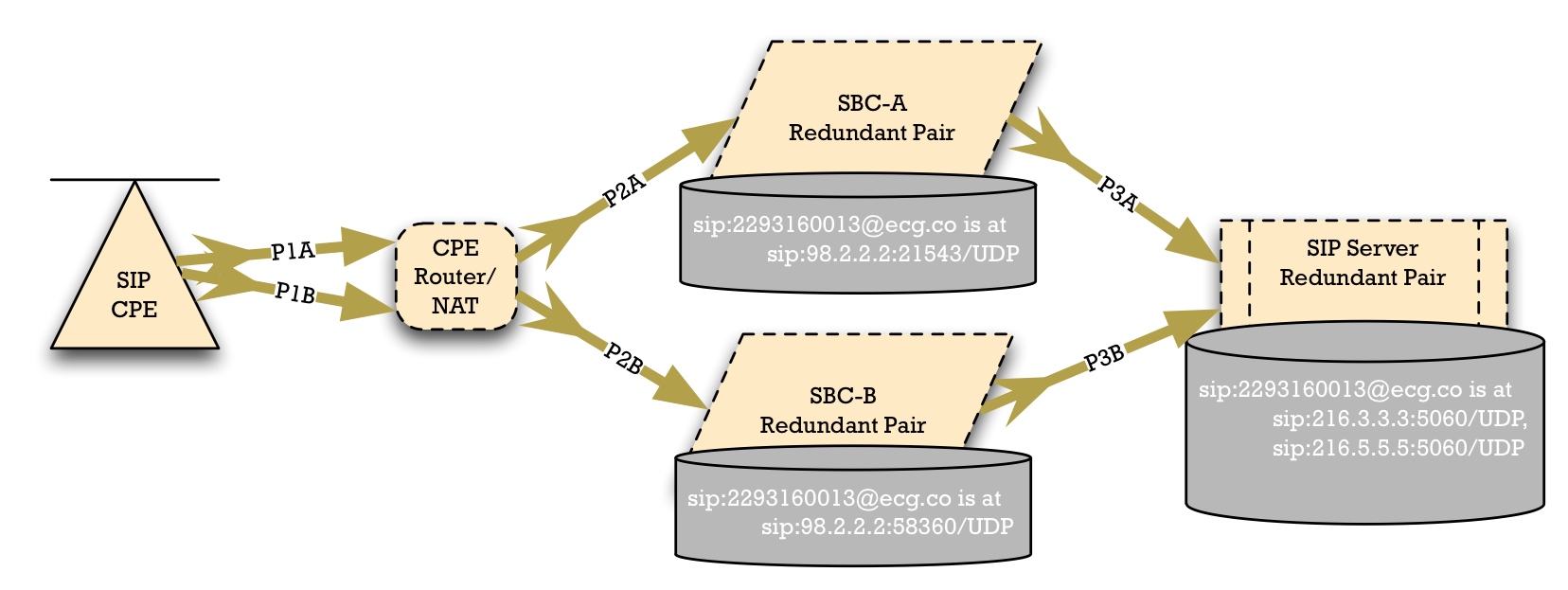 Making VoIP Geo-Redundancy Actually Work Well - ECG